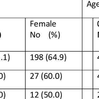 The Twelve Most Frequent Indications Of Taking X Ray By Sex And Age
