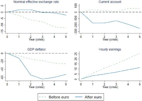 Dynamics Of External And Internal Adjustment All Graphs Show How The Download Scientific