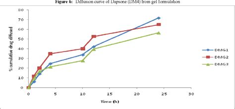 Table 1 From Formulation And Evaluation Of Dapsone Loaded Microsphere Incorporated Gel Delivery