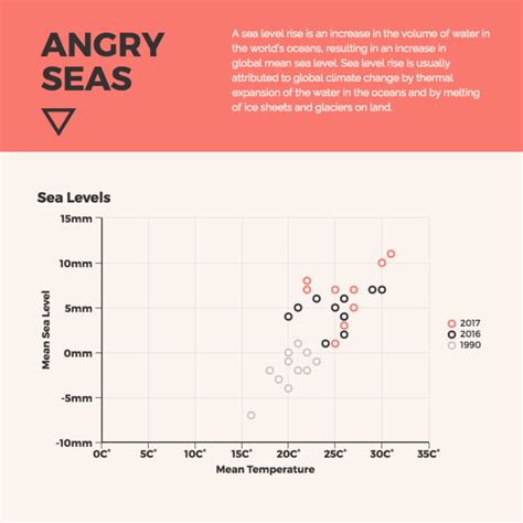 Sea Level Rise Scatterplot Template Venngage