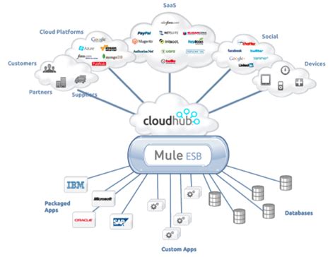 Mateirealism Why Consider Mulesoft