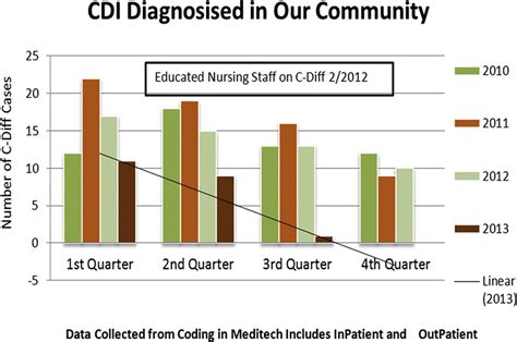 Clostridium Difficile On The Rise In Our Community American Journal