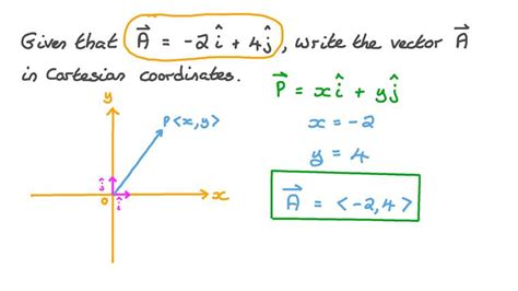 Lesson Vectors In Terms Of Fundamental Unit Vectors Nagwa