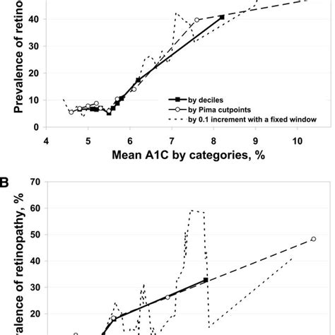 Relation Between Prevalence Of Retinopathy And A1c A And Fpg B