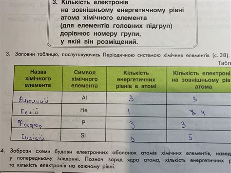 3 Заповни таблицю послуговуючись Перiодичною системою хімічних