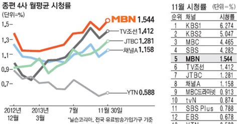 종편 2주년 Mbn 시청률 17개월 연속 1위