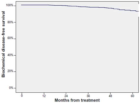 Long Term Outcomes From Dose Escalated Image Guided Intensity Modulate