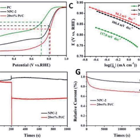 Orr Performance Of The Catalysts Evaluated In 01 M Koh Aqueous