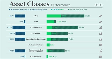 How Every Asset Class Currency And Sandp 500 Sector Performed In 2020