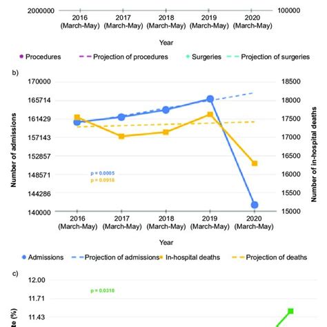 Analysis Of The Trend In A The Number Of Procedures And Surgeries