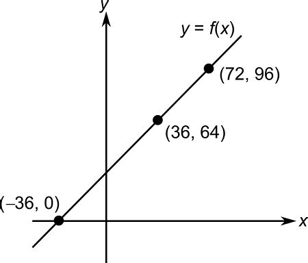 In Parts A To C Use The Given Figure A Solve F X B Solve F X C Solve F X