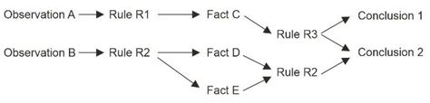 Forward Chaining Process If Antecedent Then Consequent If Premise