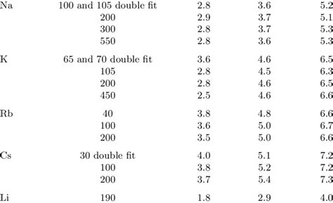 Table Showing Rc Rp And Rm Of The Pair Distribution Function Gr Download Table