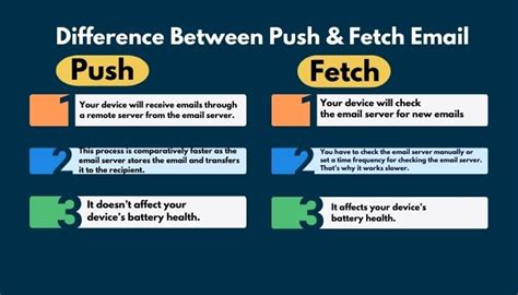 What Are Push And Fetch Emails Read This First