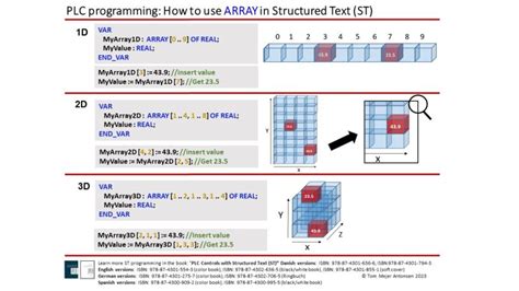 Tom Mejer Antonsen On Linkedin Plc Automation Siemens Scl Logic Logix Sps Pls
