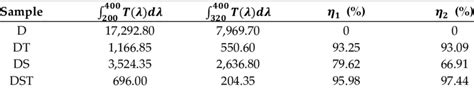 Uv Shielding Efficiency Of The Nanocomposite Coatings Download