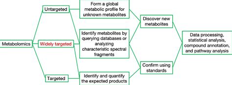 Figure 2 From Application Of Metabolomics In Quality Control Of Traditional Chinese Medicines A