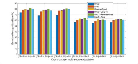 Emotion Recognition Accuracies Of Different Methods Using Deeply Download Scientific