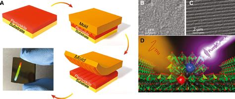 Samples And Concept A Technological Steps For Nanostructured Mapbi3 Download Scientific