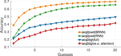 Impact Of Network Architectures On The Inference Accuracy Download Scientific Diagram