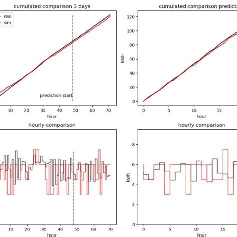 Cumulated Demand And Profile Prediction Label Sim Red Comparison Download Scientific