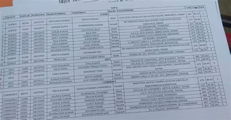 Bihar Board 12th Toppers List 2024 बिहार बोर्ड के टॉपरों की लिस्ट जारी