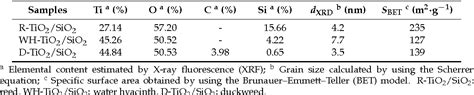 table 1 from biotemplated mesoporous tio2 sio2 composite derived from
