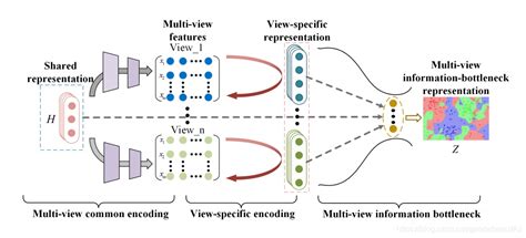 多视图信息瓶颈表征学习multi View Information Bottleneck Representation L Csdn博客