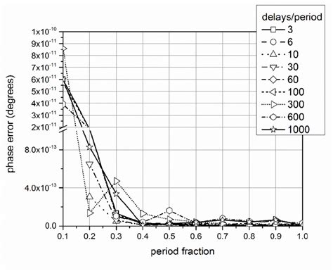 Simulated Phase Error Degrees For Different Delay Settings And Download Scientific Diagram