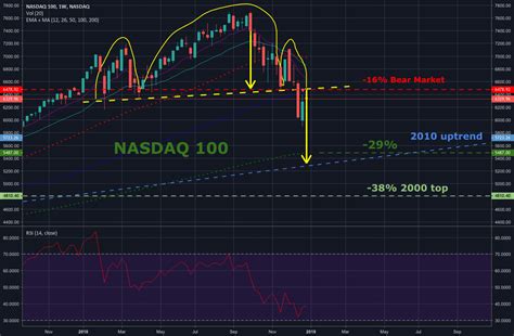 NASDAQ Crash For NASDAQ NDX By Originalas TradingView