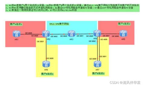 Mpls综合实验route Distinguisher Csdn博客