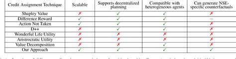 Table 1 From Mitigating Negative Side Effects In Multi Agent Systems