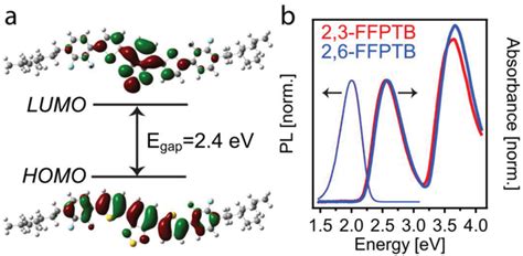 a computed homo and lumo levels shown for 2 3‐ffptb at the dft level