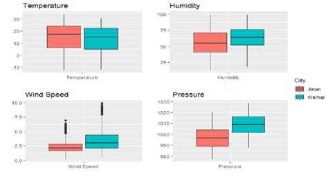 a boxplot of meteorological factors in jinan and weihai download