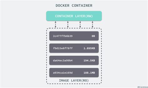 Docker 核心技术与实现原理 面向信仰编程
