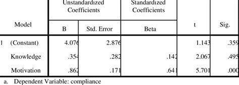 SPSS Multiple Regression Calculations Download Scientific Diagram