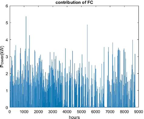 Figure 14 From Pv Wind Based Hybrid Renewable Energy System With
