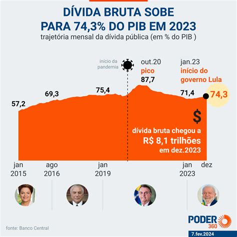 Dívida bruta do Brasil sobe para do PIB em