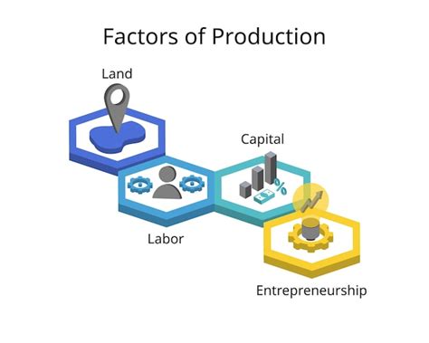 Factors Of Production Premium Vector Economists Define Four Factors