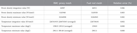 Table 1 From Development Of Multiphysics Coupling System For Nuclear Fuel Rod With Comsol And