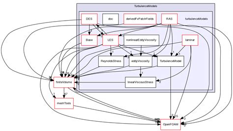 Openfoam Src Turbulencemodels Turbulencemodels Directory Reference