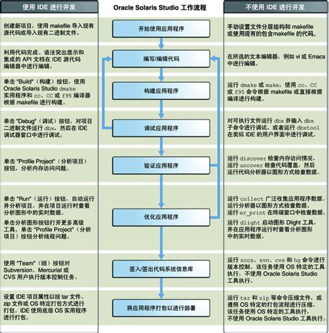 Oracle Solaris Studio 的开发者工作流程 Oracle Solaris Studio 123 概述