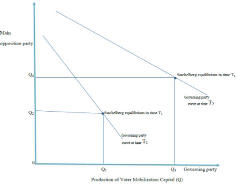 Illustration Of The Stackelberg Game Model With Regards To The