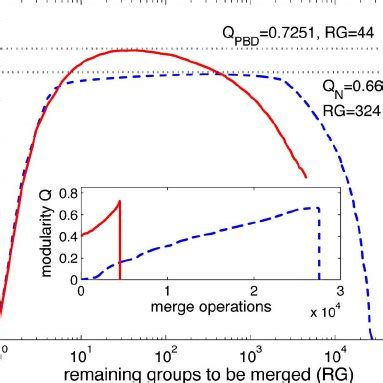 Color Online Modularity Q Over The Execution Of The Algorithms For