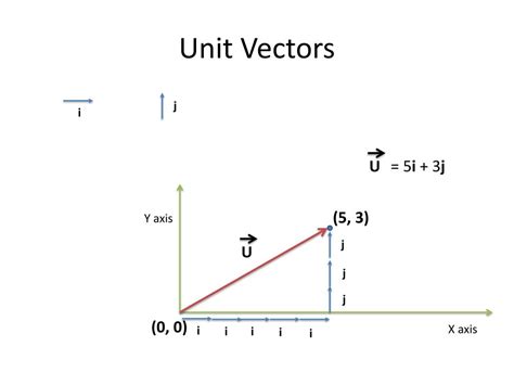 Ppt Introduction To Vectors Powerpoint Presentation Free Download