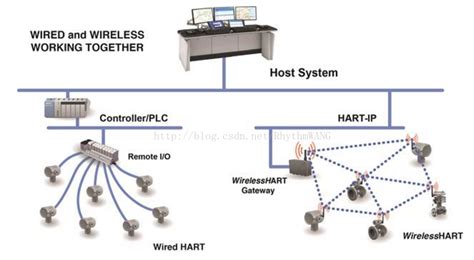 Hart Ip协议 沈阳菲尔德物联科技有限公司