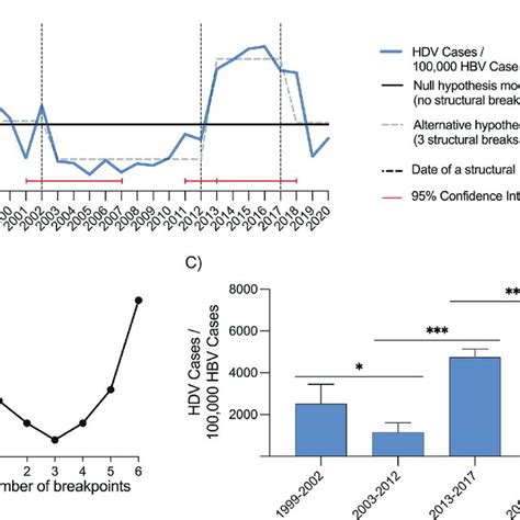 Structural Break Analysis Identified Three Structural Breaks At 2002 Download Scientific