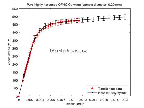 Identification Of Phenomenological Parameters For Single Crystal Download Scientific Diagram