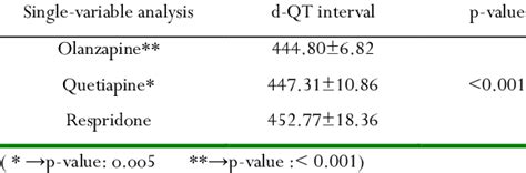 Single Variable Analysis Of Differences Between Three Groups Download Scientific Diagram