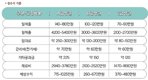 무인 아이스크림 프랜차이즈 비교 창업비용 예상수익 장단점 알아보기